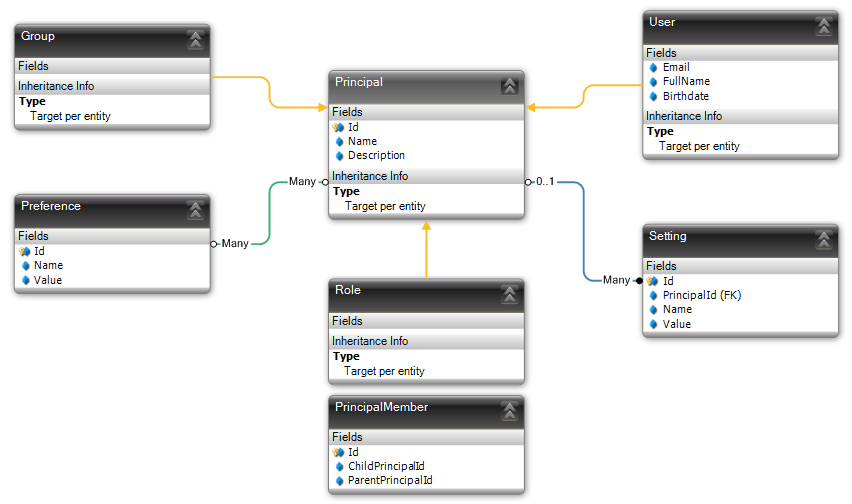 Llblgen Pro Entity Framework 41 And The Repository Pattern Having Fun With Code